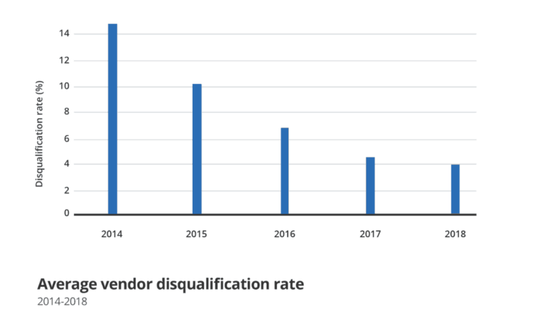 Blog | Vendor Disqualifications: Why They Happen, and What You Can Do ...