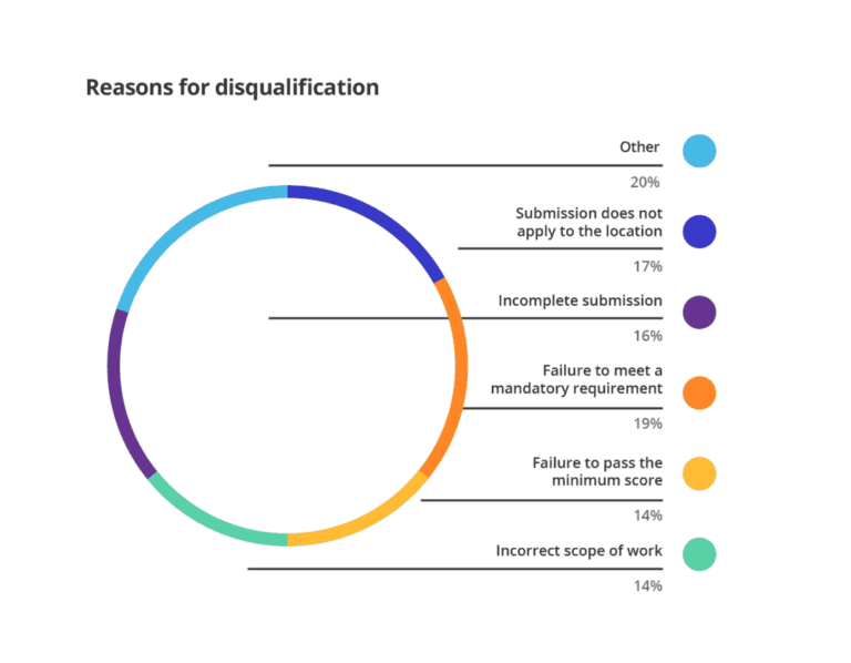 Blog | Vendor Disqualifications: Why They Happen, and What You Can Do ...