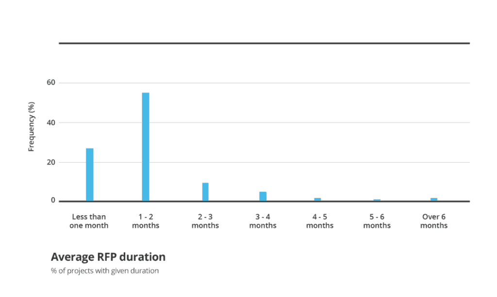 Your guide to RFP cycle times in public procurement - Euna Solutions