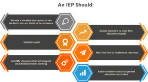 5 IEP Examples In 2023 - Euna Solutions