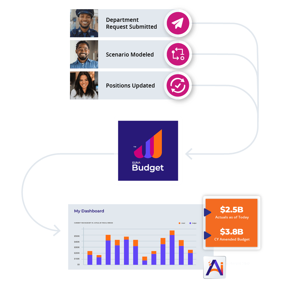 Budget Software for Public Sector | Euna Solutions