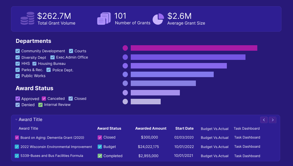 Grants Management System | Euna Solutions